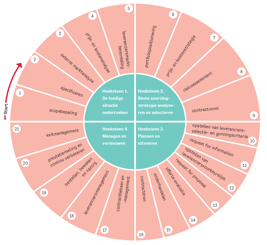 Onlinemagazine Deal | Integrale sourcingcyclus